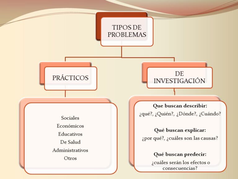 Cómo definir un problema de investigación | Ideas y ejemplos – Signo De ...